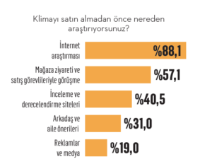En çok Tercih Edilen Klima Markası Hangisi? | Marketing Türkiye