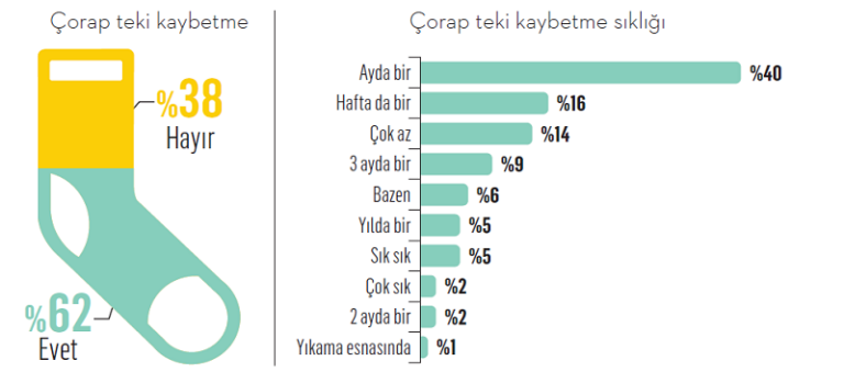 Çorabının Tekini Arayanlar, Yalnız Değilsiniz! | Marketing Türkiye