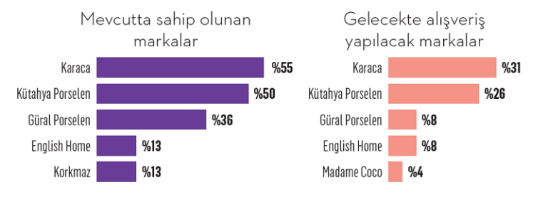 Türkiye’nin Sofralarını Hangi Markalar Süslüyor? | Marketing Türkiye